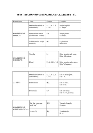 Substitució dels complements verbals | DOCX