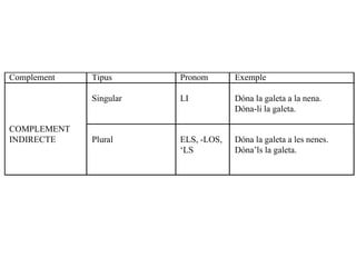 SUBSTITUCIÓ PRONOMINAL (CD, CI, CC, ATR.) | PPTX