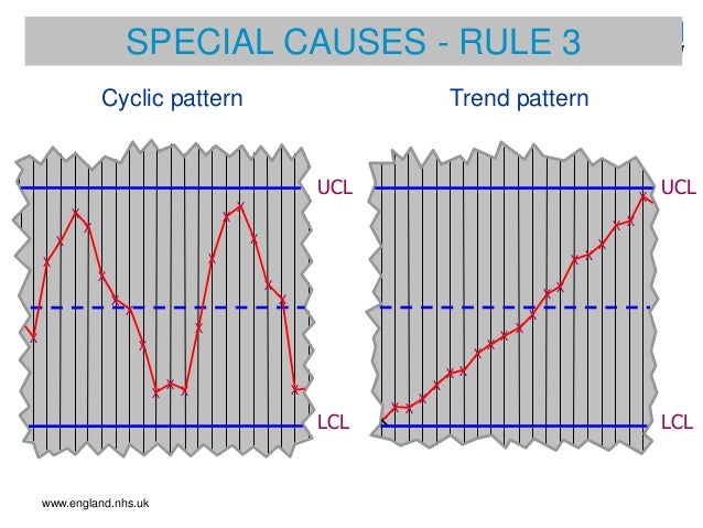 How to use and interpret SPC (Statistical Process Control) charts – 2…