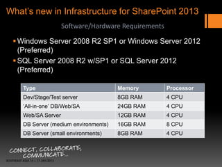 SPCSEA 2013 - Setting up SharePoint 2013: Tips and Tricks and PowerShell Scripts | PPT