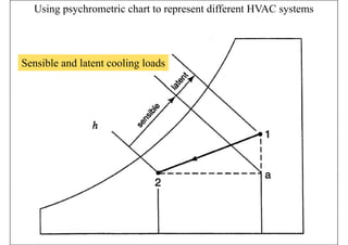 air conditionning processes and cycles course | PDF