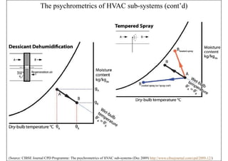 air conditionning processes and cycles course | PDF