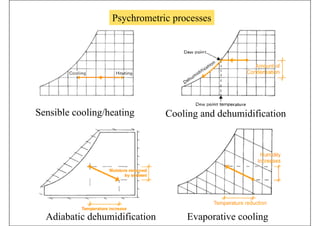 air conditionning processes and cycles course | PDF