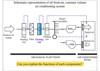 air conditionning processes and cycles course | PDF