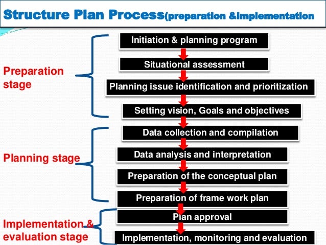 PREPARETION AND IMPLEMENTATION OF STRUCTURAL PLAN