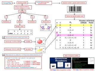 IB Chemistry on Quantum Numbers and Electronic Configuration | PPT