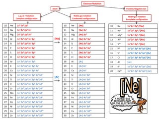 IB Chemistry on Quantum Numbers and Electronic Configuration | PDF