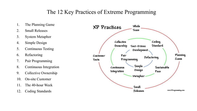 Extreme Programming | PPT