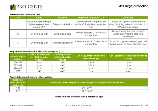 SPD Surge Protection Chart | PPT