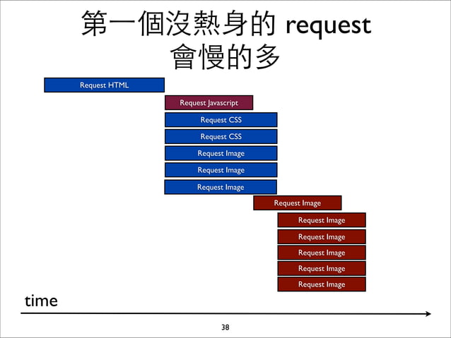 A brief introduction to SPDY - 邁向 HTTP/2.0 | PPT