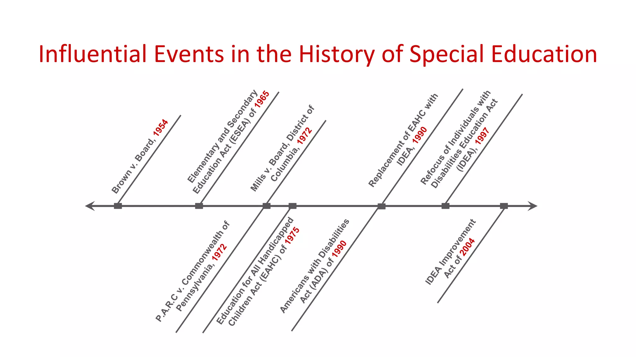 Spe 514 wise-historyof_sped | PPTX