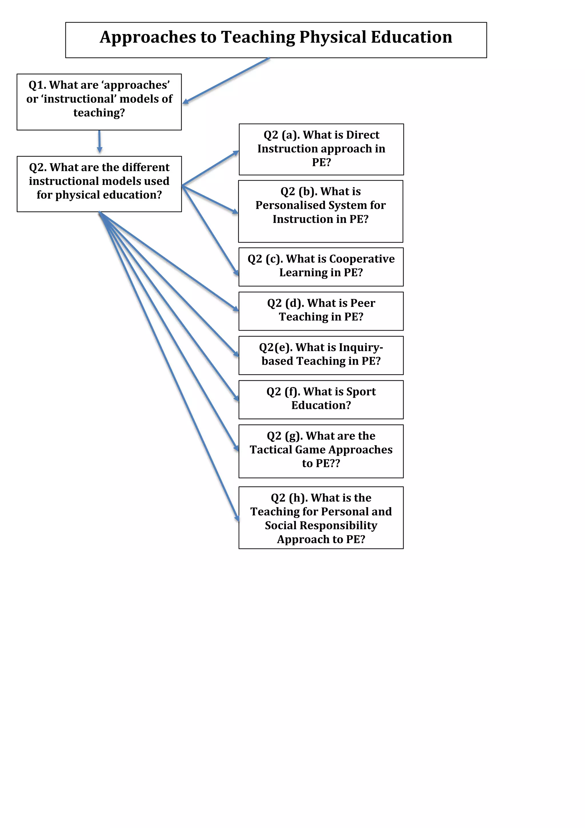 Spe 111 teaching approaches | PDF