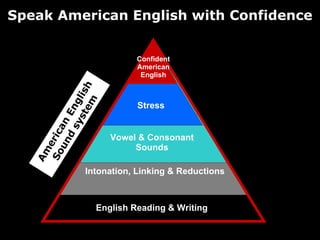 Speak American English | PPT