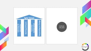 Agile Team Behaviors | PPTX