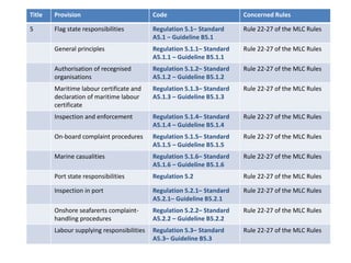 Speaker 1 - Responsibility of Stake Holders under MLC | PPT