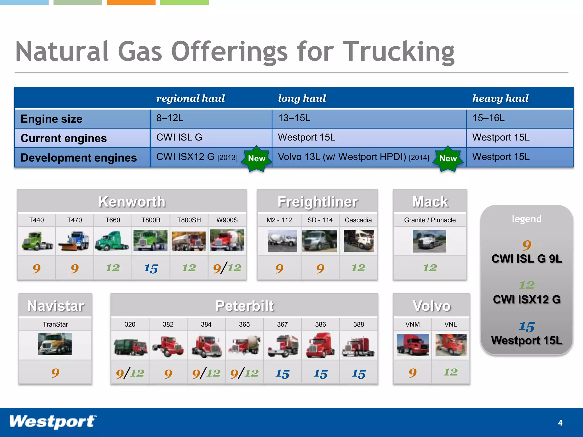 Natural Gas Now - Ian Scott, Executive Vice President, Westport | PPTX