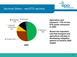 Greenhouse Gas Emissions in Ireland – Trends and Projections | PPT