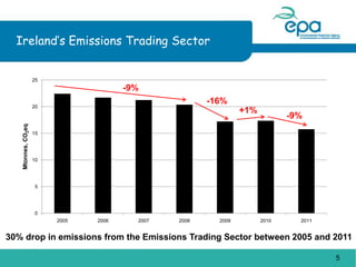 Greenhouse Gas Emissions in Ireland – Trends and Projections | PPT