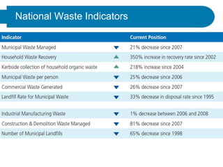 Resource Efficiency and Waste: The Challenge for Ireland | PPT