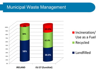 Resource Efficiency and Waste: The Challenge for Ireland | PPT