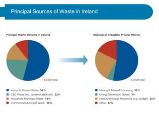 Resource Efficiency and Waste: The Challenge for Ireland | PPTX