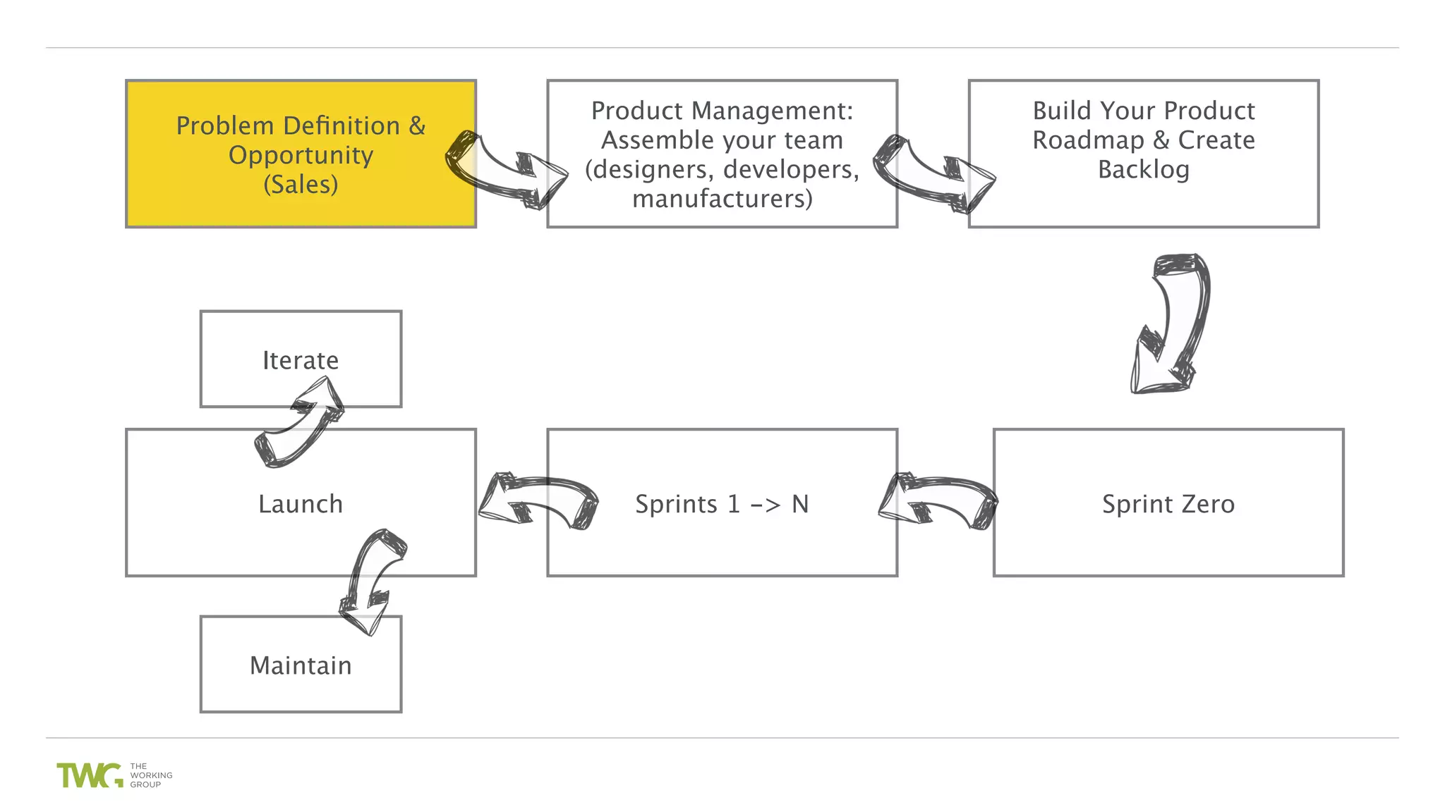 Product Development - Entrepreneurship 101 | PDF