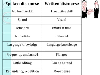 Speaking and Writing | PPTX