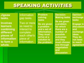 Speaking Activities | PPT