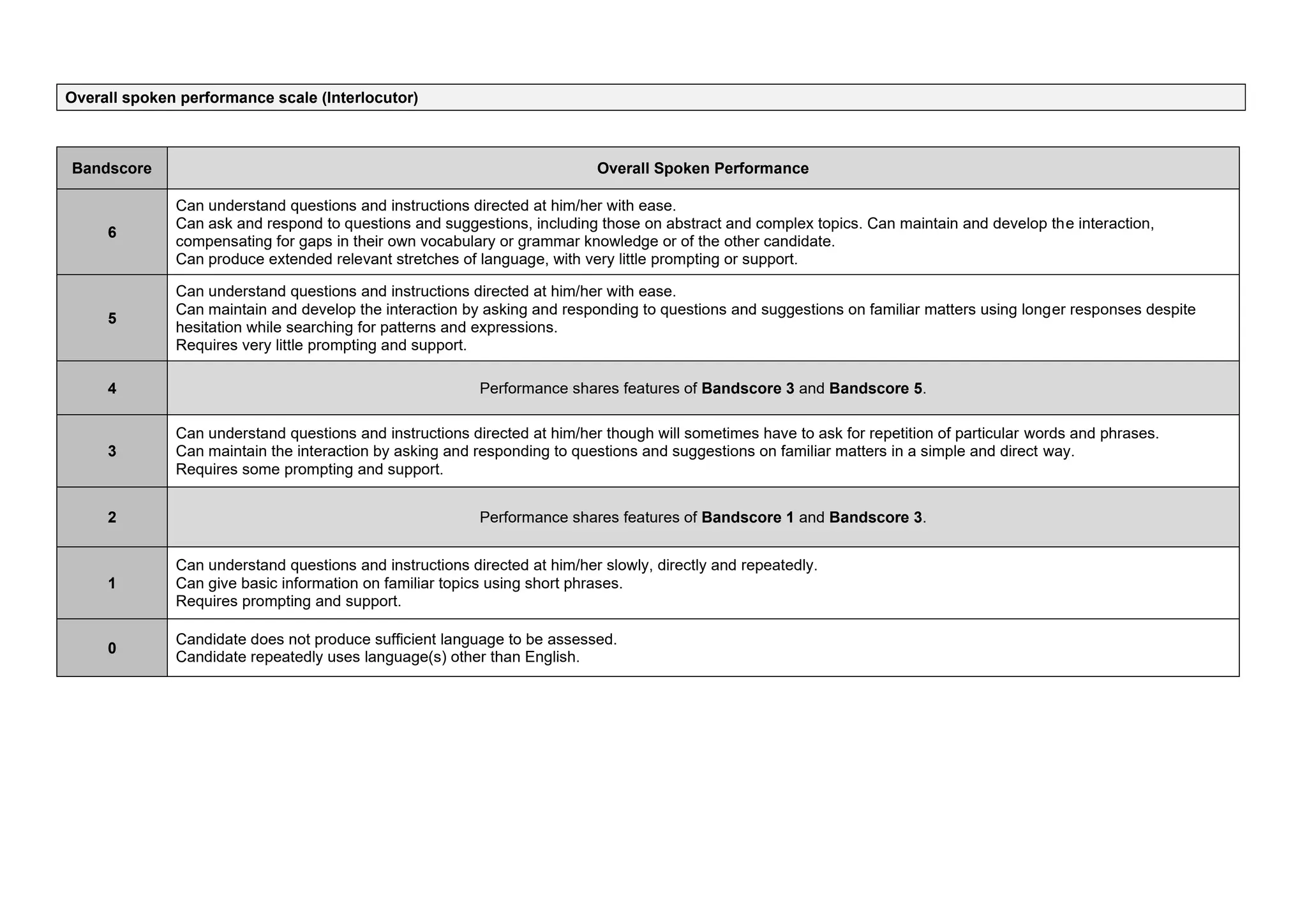 Speaking Assessment Scales for SPM examiner | PPT