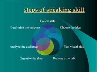 speaking skill.ppt