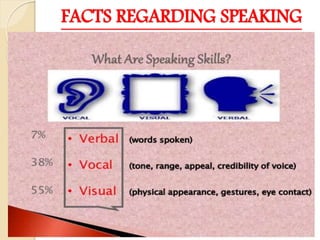 Speaking skills | PPTX