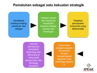 Speak pengurusan pematuhan hari 2 ppt | PPTX