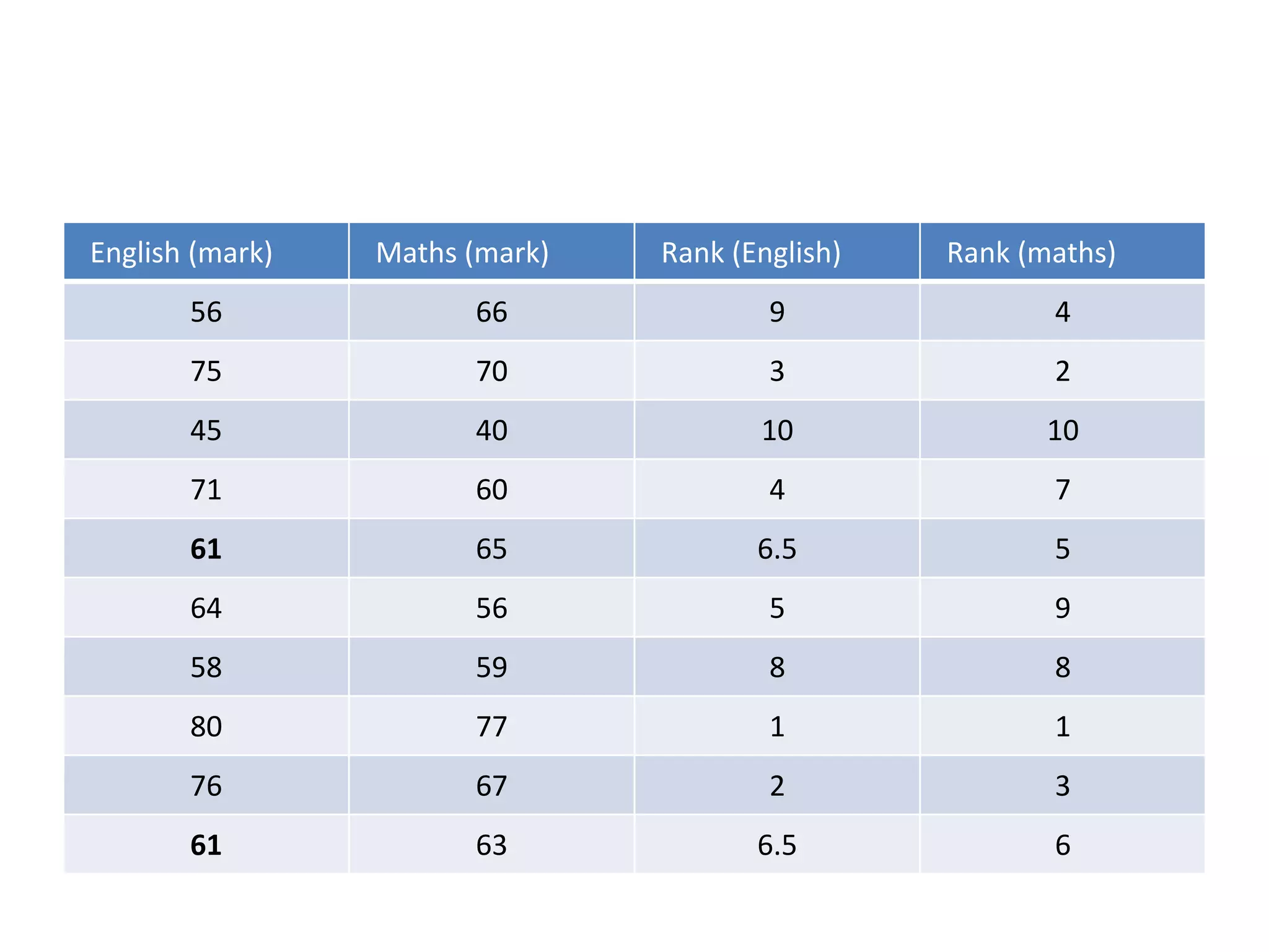 Spearman rank correlation coefficient | PPTX