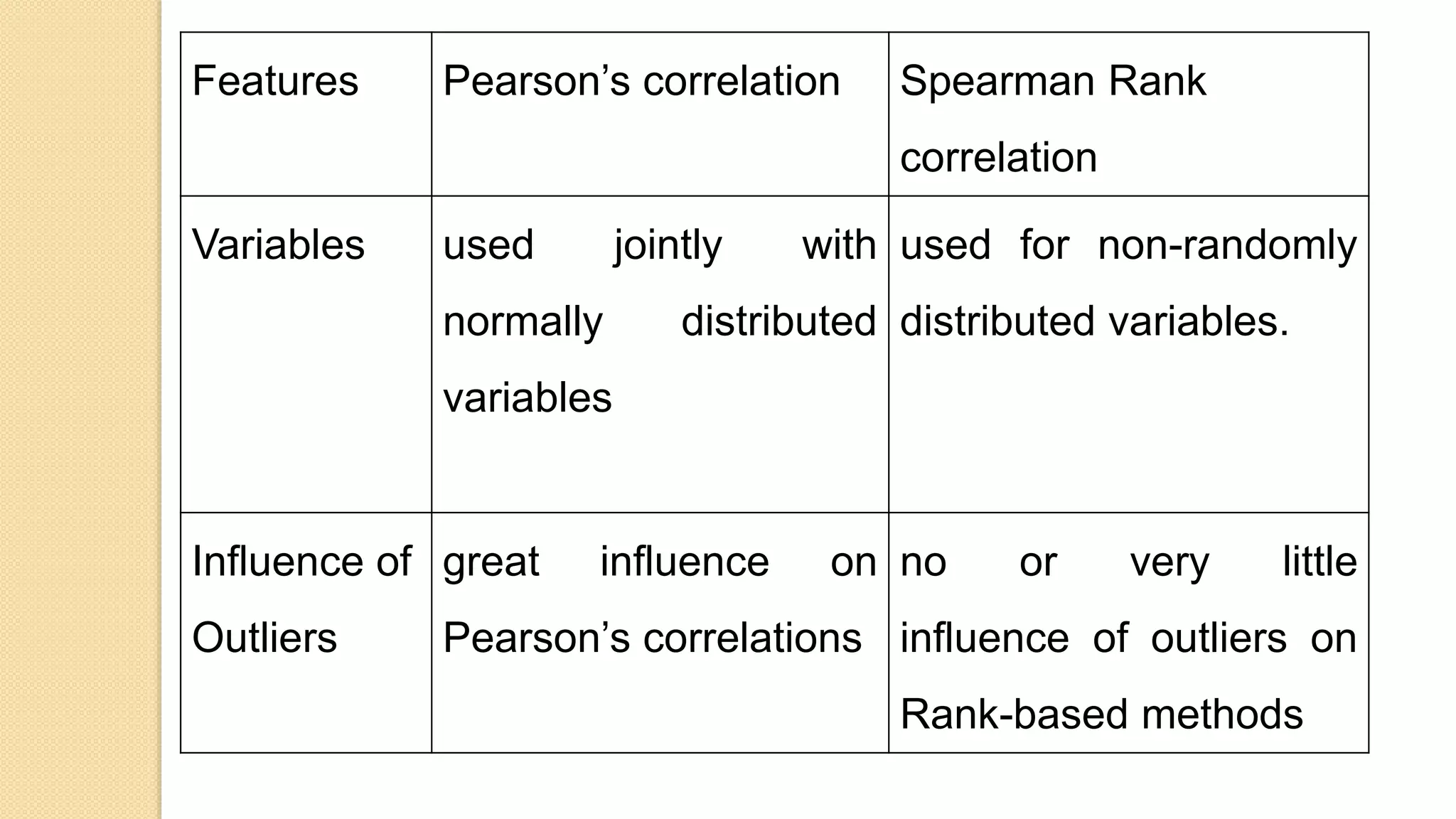 Spearman’s rank correlation | PPTX