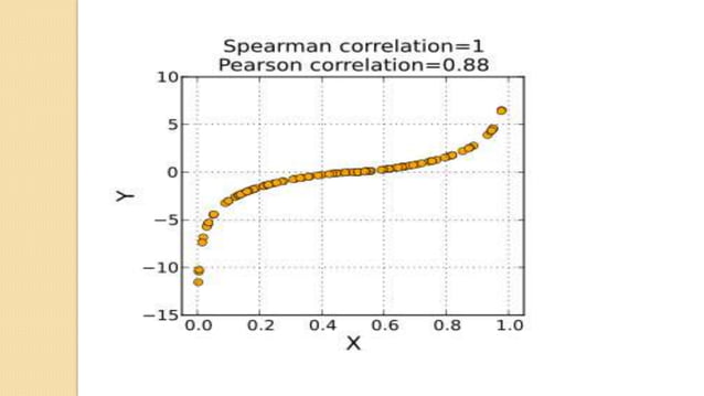 Spearman’s rank correlation | PPTX
