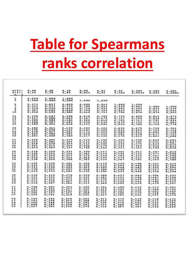 Spearmans Rank Correlation Test