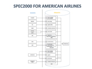 Spec 2000 Reliability aviation standards | PDF