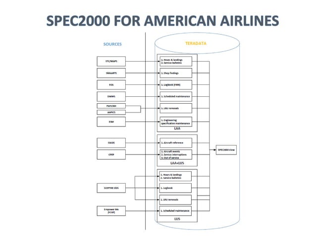 Spec 2000 Reliability aviation standards | PDF | Air Travel | Travel Type