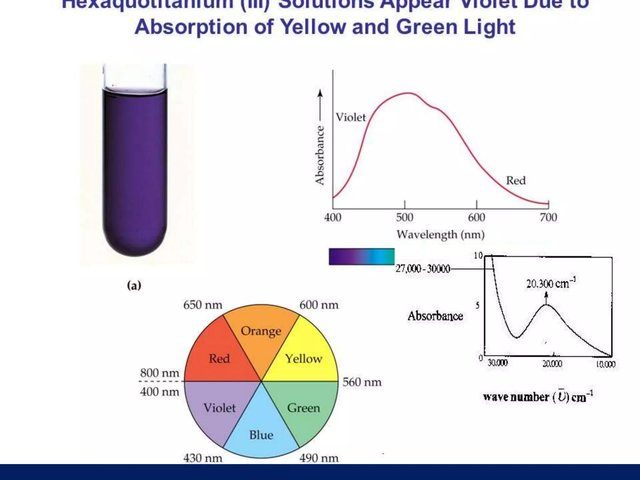 spectral properties of metal complexes | PPTX | Chemistry | Science