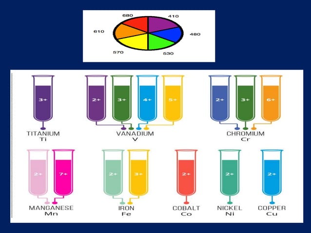 spectral properties of metal complexes | PPTX | Chemistry | Science