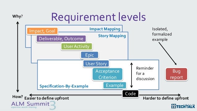 Specification-By-Example with Gherkin