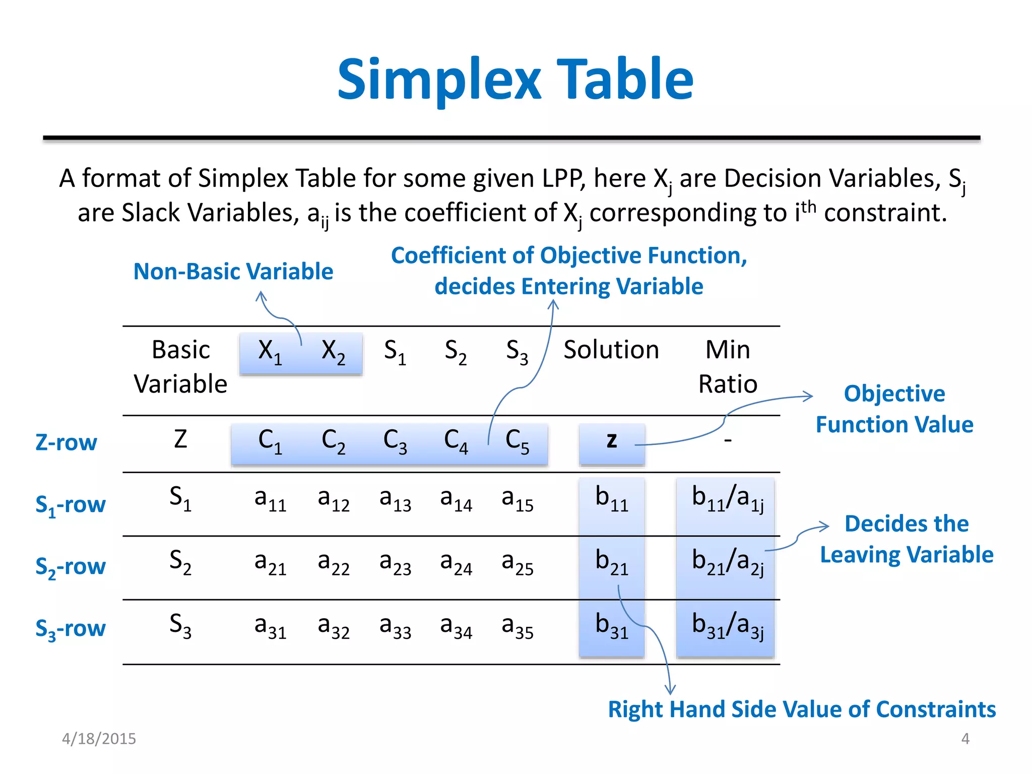 Special Cases in Simplex Method | PPTX