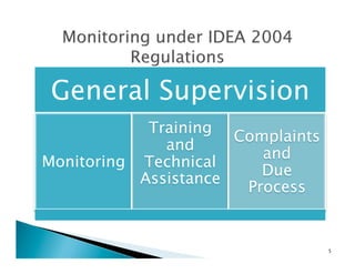 Special education monitoring process | PDF