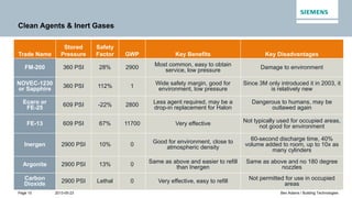 Clean Agent & Inert Gas Fire Suppression | PPTX