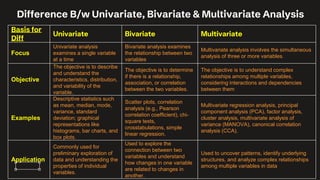 Application of Univariate, Bivariate and Multivariate Variables in Business Research - Related ...