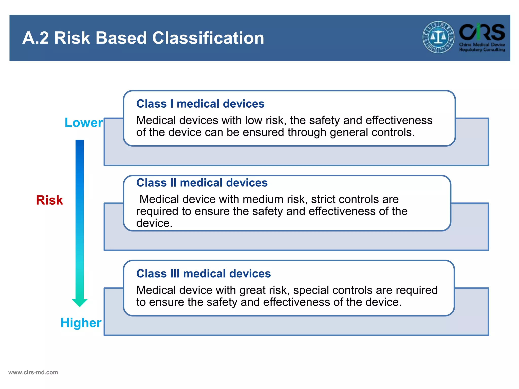 Specially know how to determine the classification of medical devices ...