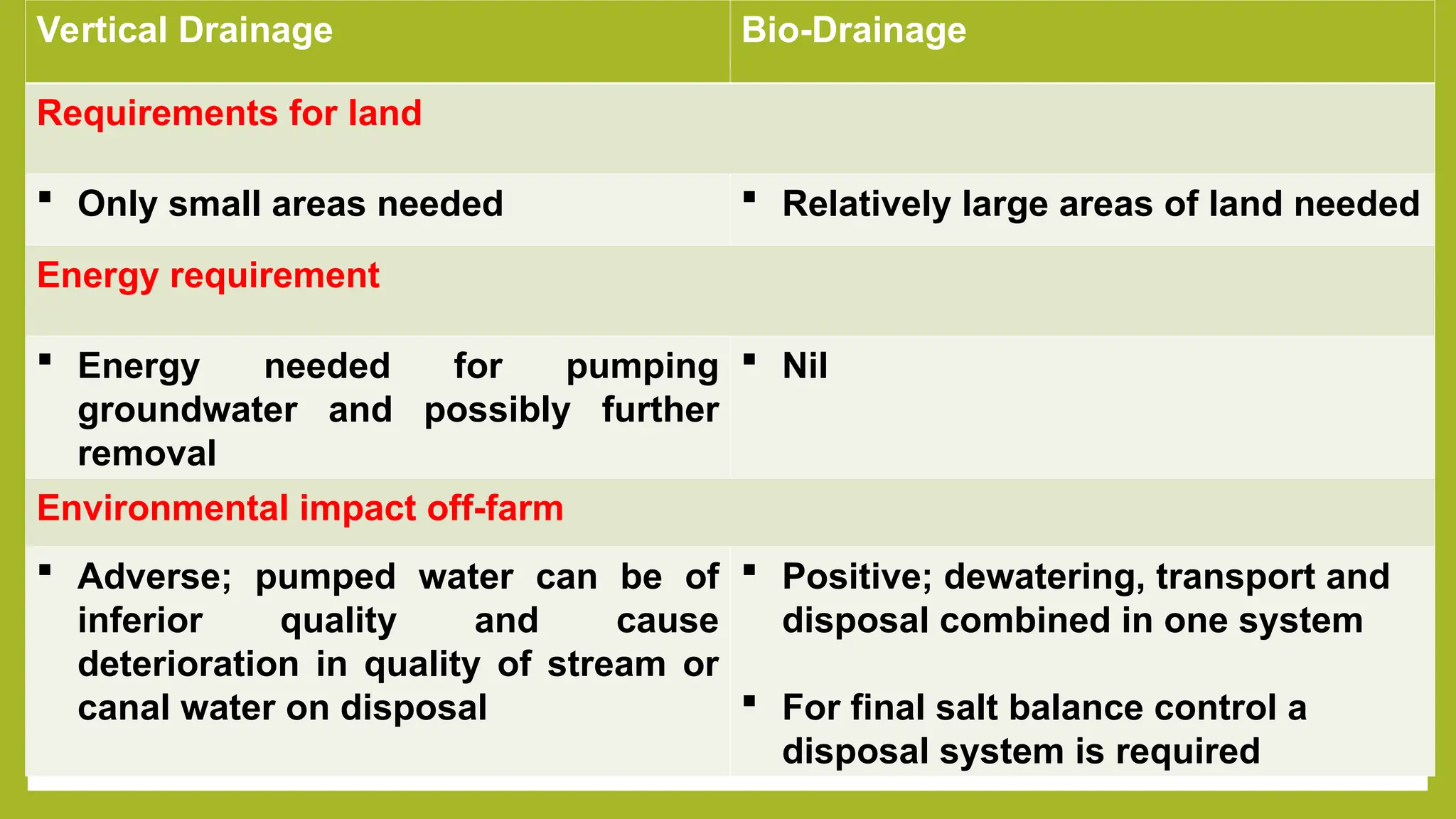 Special methods of Subsurface Drainage methods | PPT