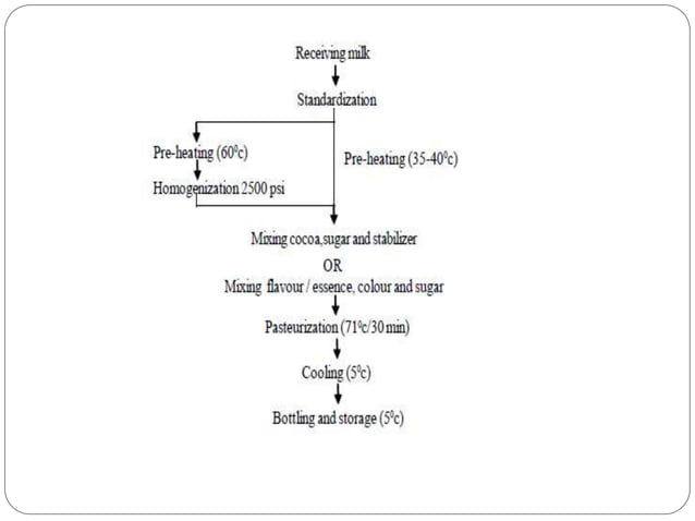 special milk- toned, humanized,fortified, reconstituted and flavoured ...