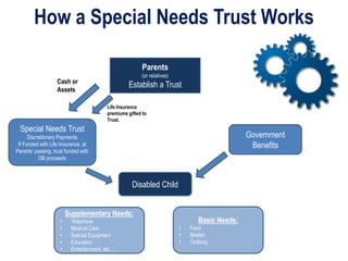Special needs trust revamped | PPTX