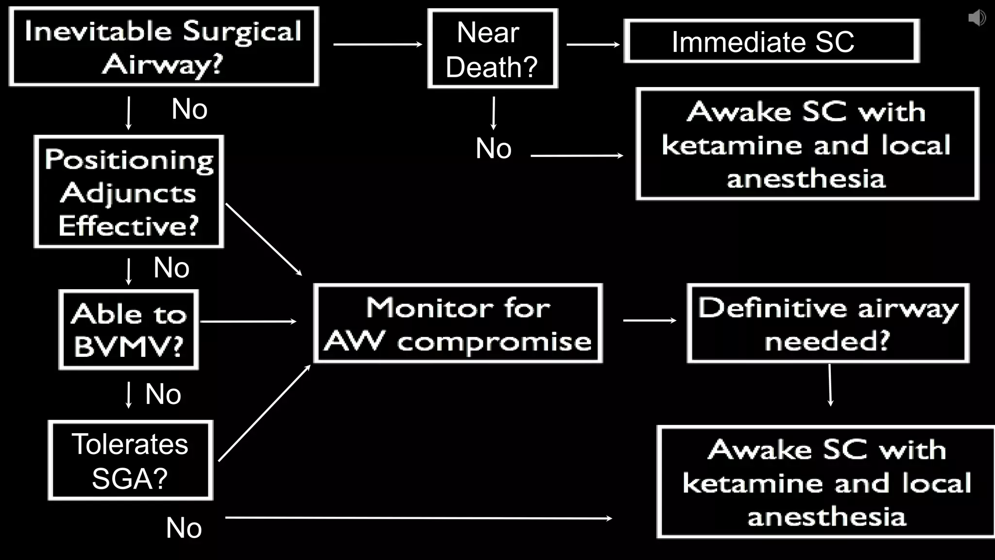 Special operations tactical and prolonged field care airway algorithm ...